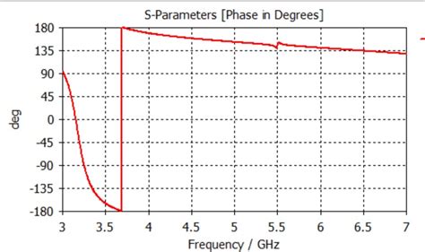 Logic Of Phase At Resonance Order For Phased Array Design From Unit Cell Meta Materials
