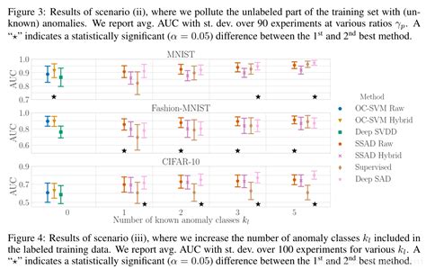 （十九）deep Semi Supervised Anomaly Detection Csdn博客