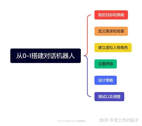 对话机器人设计策略 对话设计 知乎