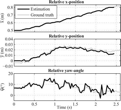 Evaluation Data For The Visual Tracking Performance For This Download Scientific Diagram