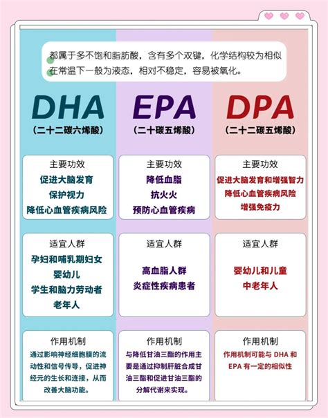 Dha、epa、dpa的区别与作用