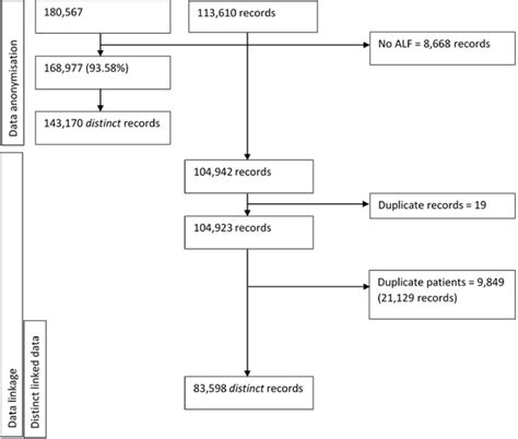 overview of data linkage process download scientific diagram