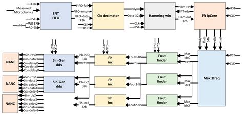 Fpga Based Implementation Of An Adaptive Noise Controller For Continuous Wave Superconducting Cavity