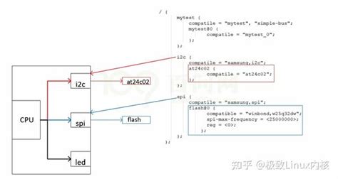一文了解linux内核对设备树的处理 知乎