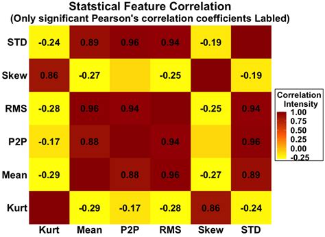 pearson s correlation matrix download scientific diagram