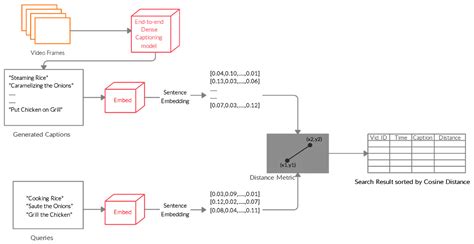 Video Caption Based Searching Using End To End Dense Captioning And Sentence Embeddings