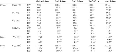 Summary Of The Dose Indices On The Isocenter Shift Plan For The