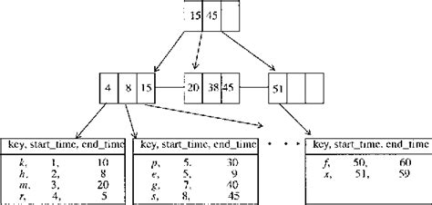 Figure 1 From Comparison Of Access Methods For Time Evolving Data