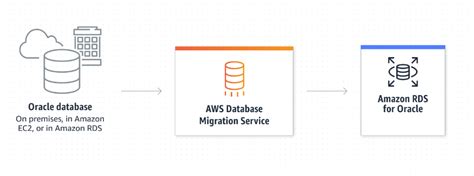 ¿sabes Los Beneficios De Aws Database Migration Service