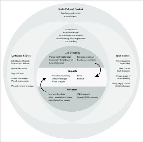Schematic Ergonomics Model Of Funeral Worker Participants Worker