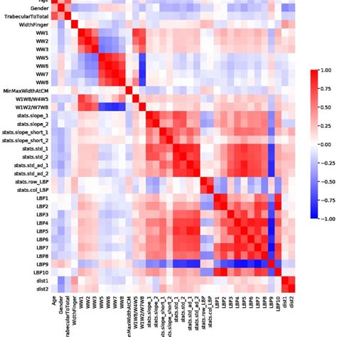 Heatmap Showing Clusters Of Cross Correlations Among Variables In The