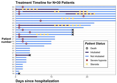 Khstats Using Ggplot2 To Create Treatment Timelines With Multiple Variables