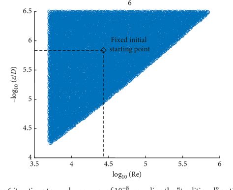 Figure 1 From Advanced Iterative Procedures For Solving The Implicit Colebrook Equation For