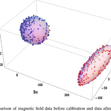 Pdf Simplified Ellipsoid Fitting Based Magnetometer Calibration For Pedestrian Dead Reckoning