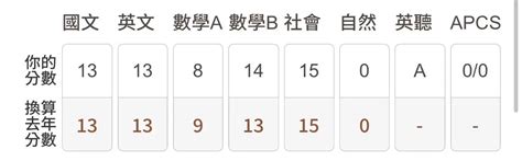 學測分數 法律系 考試板 Dcard