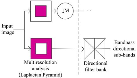 Illustrates This Concept The Lp Decomposes The Image Iteratively