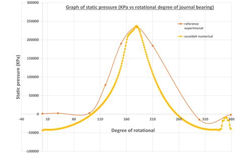 Validation Of Journal Bearing Data Experiment And Simulation Using Cfd Ansys Fluent