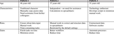 Synthesized Significant Behavioural Patterns With Details For Users