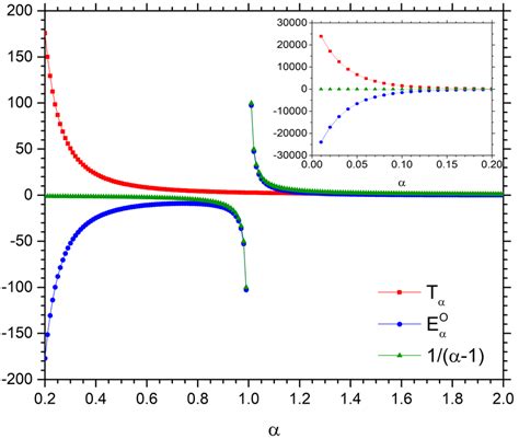 Tsallis Entropy Onicescu Informational Energy Of Order 0 2 To 2 0 For Download Scientific