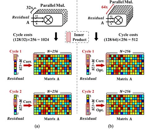 Figure 10 From Real Time Multi User Detection Engine Design For Iot Applications Via Modified