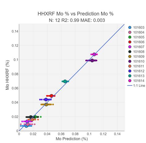Minesense Xrf Scanning Testwork Confirms Ore Sorting
