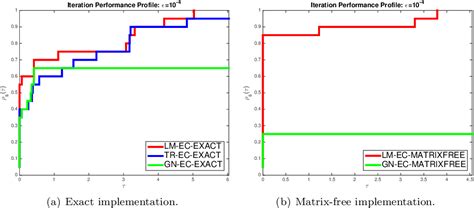 Figure 41 From A Nonmonotone Matrix Free Algorithm For Nonlinear Equality Constrained Inverse