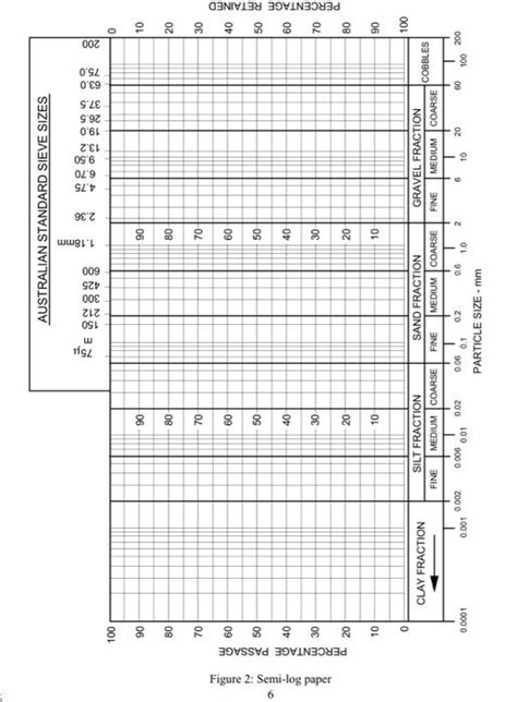 Solved PARTICLE SIZE DISTRIBUTION SIEVE ANALYSIS Sub Group Chegg