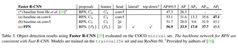 Feature Pyramid Networks For Object Detection · Seongkyun Hans Blog