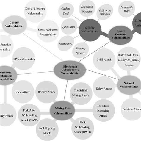 pdf blockchain for cybersecurity and privacy architectures