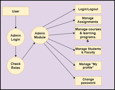 Learning Management System In Java Using Jsp And Servlet With Source