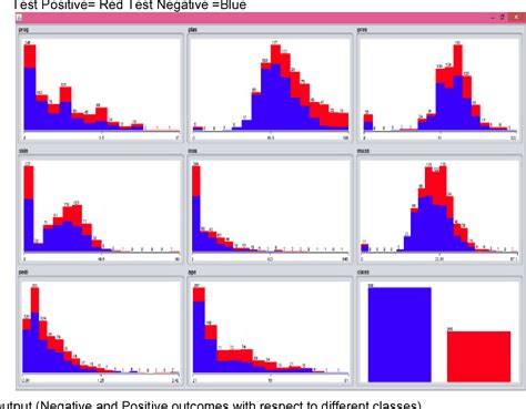 Figure 1 From Analyzing Diabetes Datasets Using Data Mining Semantic Scholar