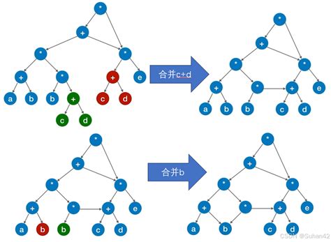【数据结构】六、图：7 有向无环图 dag 的应用（拓扑排序aov网） 有向无环图dag csdn博客