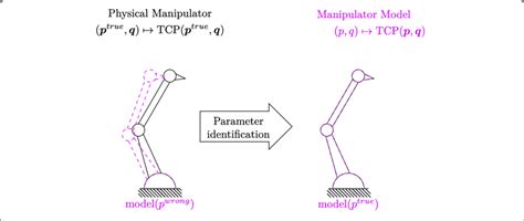 concept of parameter identification of industrial manipulators unknown