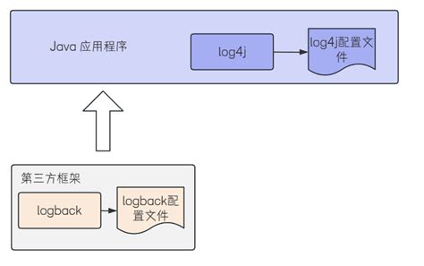 【spring】日志框架介绍、门面模式和slf4j框架介绍slf4j为什么说是门面 和门面模式关系 Csdn博客
