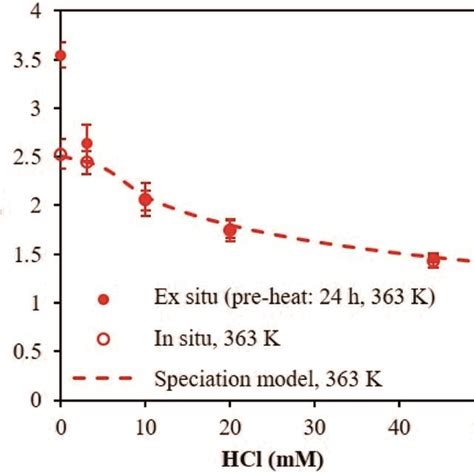 Ph Measured Ex Situ Closed Circles Or In Situ Open Circles Compared