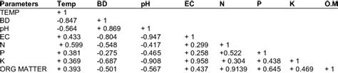 Correlation Coefficient R Among Various Physico Chemical Parameters
