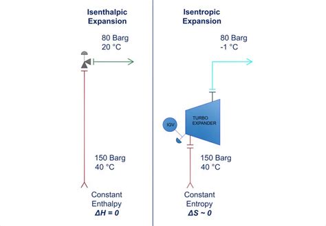 Whats The Difference Between Isenthalpic And Isentropic Expansion With