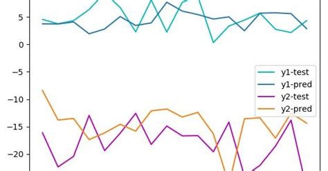 Datatechnotes Multi Output Multi Step Regression Example With Keras Simplernn In Python