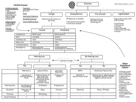 Dizziness Central And Peripheral Causes Differential Grepmed