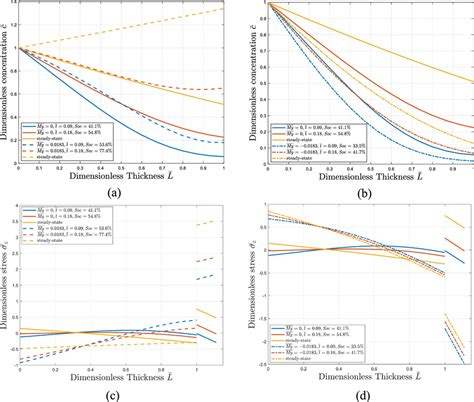 A B Spatial Variations Of The Dimensionless Concentration Download Scientific Diagram