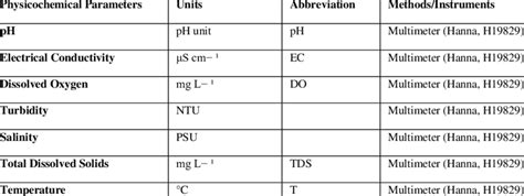 Methods Instruments Of Laboratory Analysis Of Physicochemical