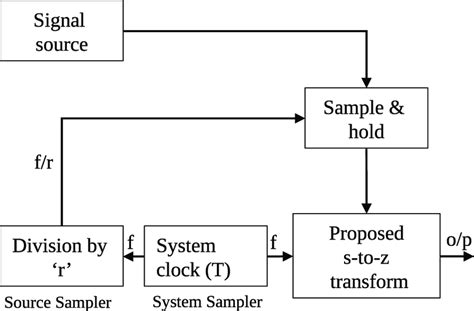 Implementation For The Extension Of The Digital Bandwidth Download Scientific Diagram