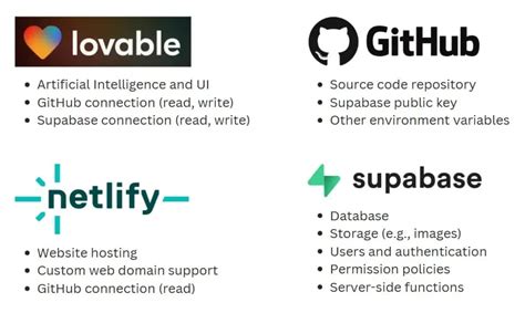 How To Quickly Build Saas Products With Ai No Coding