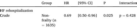 Results Of Cox Proportional Hazards Model Download Scientific Diagram