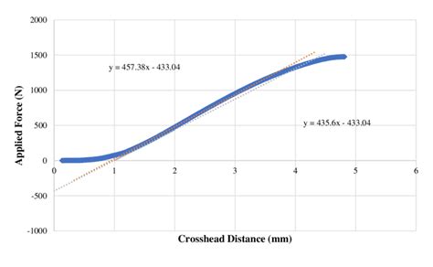 Figure D Calculations And Intercept Lines Download Scientific Diagram