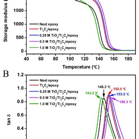 Storage Modulus A And Tan δ B Curves Versus Temperature For Neat