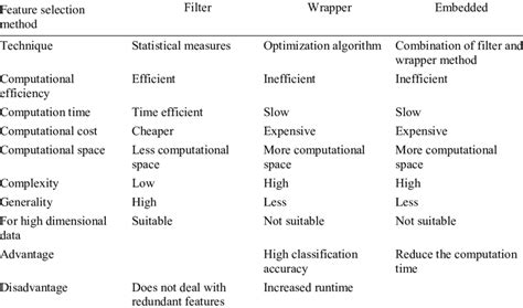 Comparison Of Feature Selection Methods Download Scientific Diagram