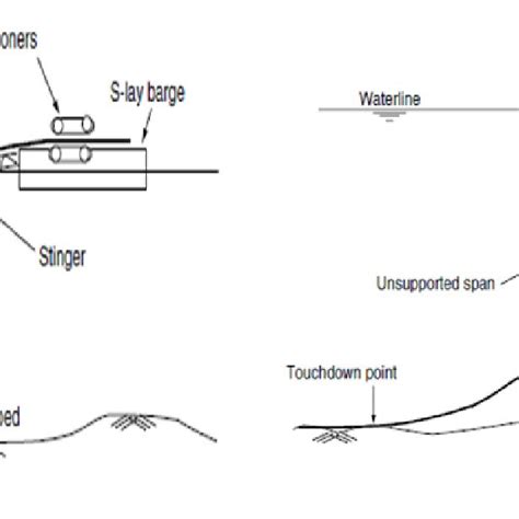 Pipeline Installation By A S Lay And B J Lay Method [3] Download