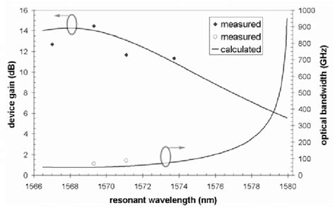10 Theoretical And Experimental Peak Device Gain And Gain Bandwidth Of Download Scientific