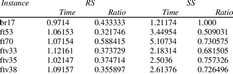 Some Results Obtained For Algorithms Rs And Ss Download Table